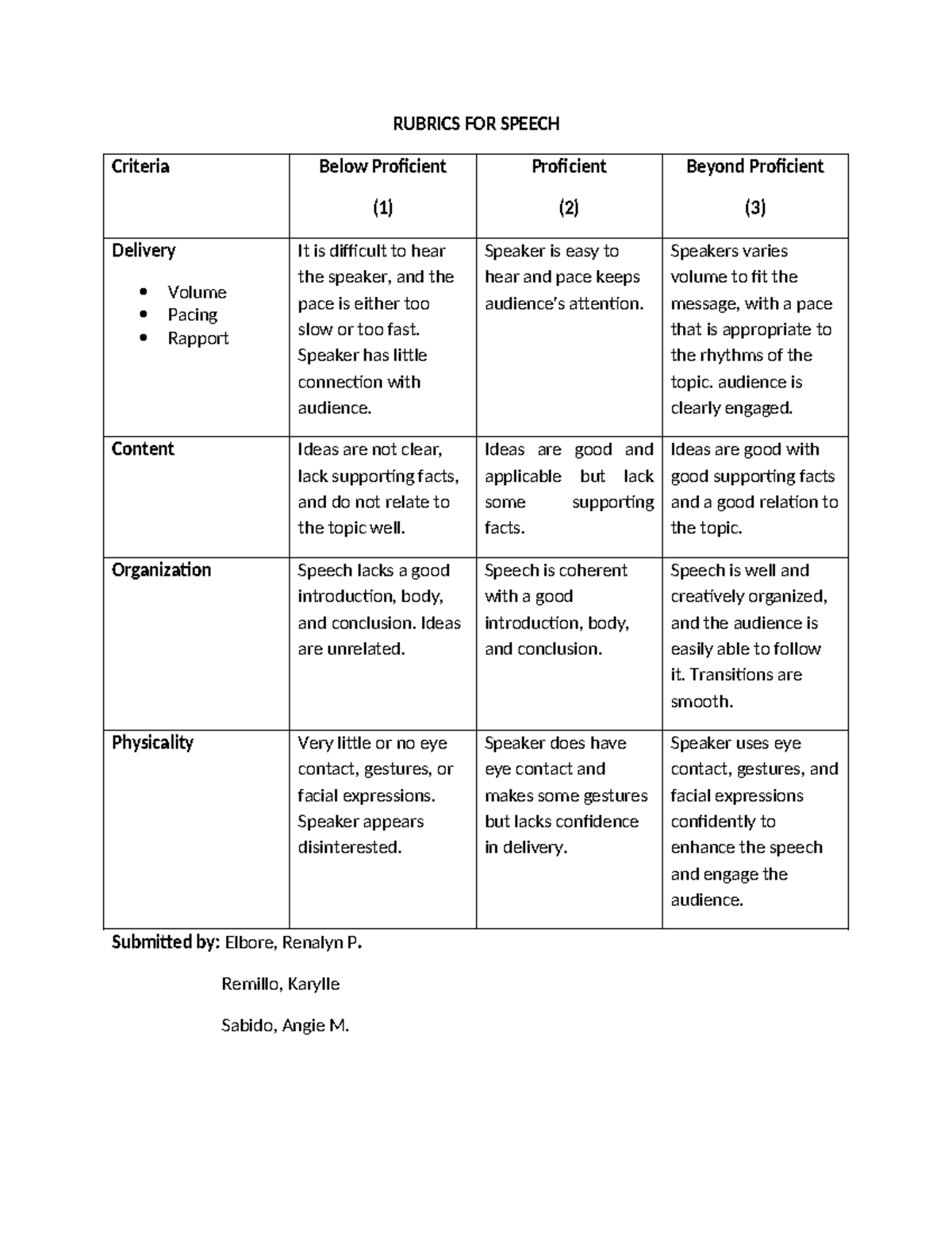 RUBRICS FOR SPEECH EVALUATION: Criteria & Performance Levels - Studocu
