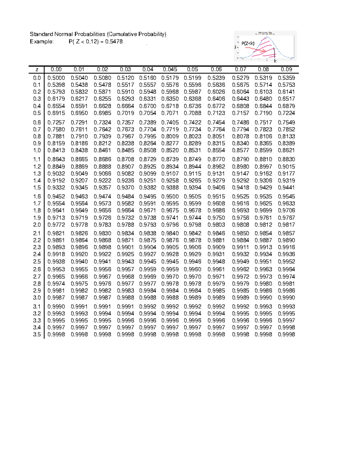 Normal Table (Cumulative Prob) Page2 - Standard Normal Probabilities ...