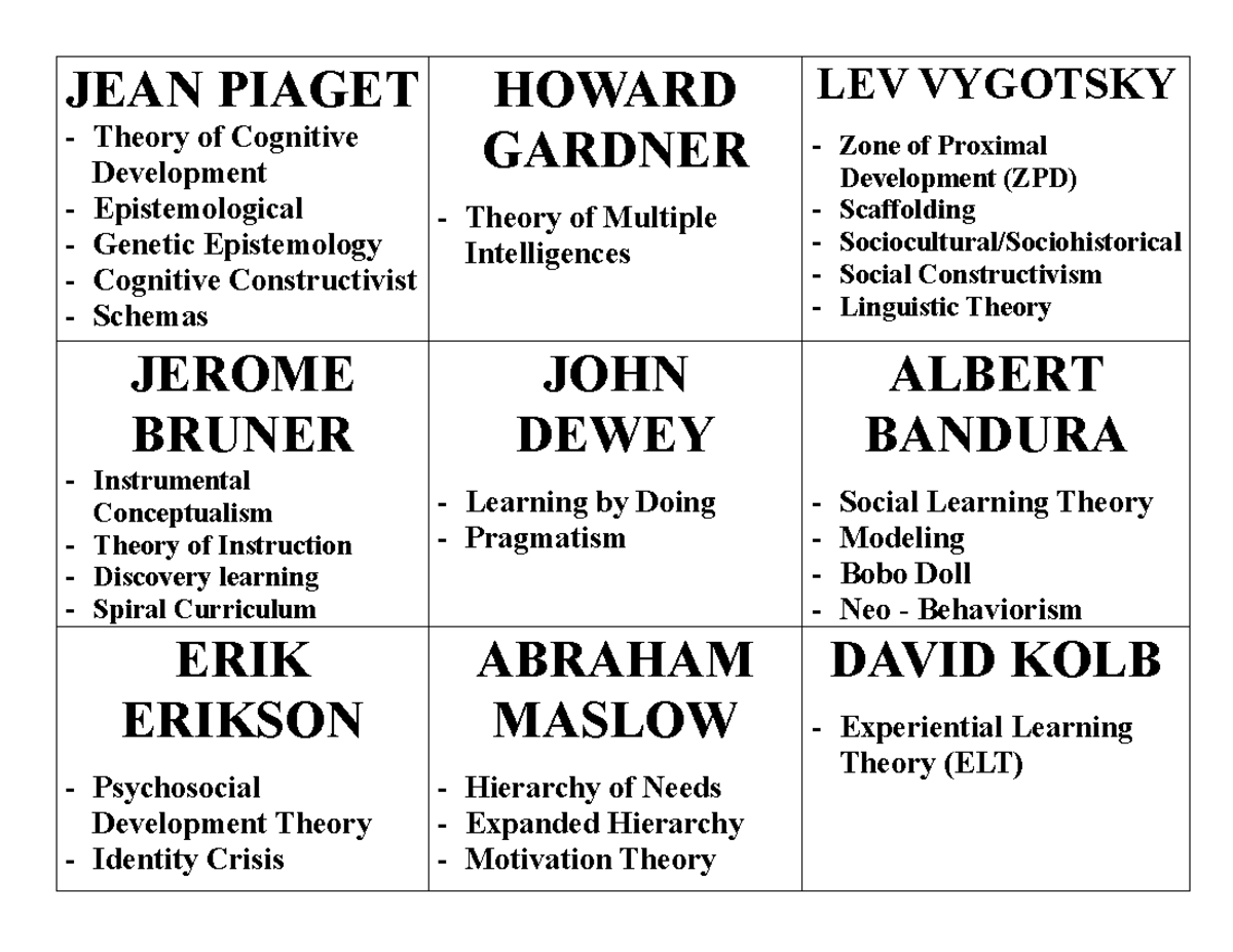 Theories of Learning: Key Contributors and Their Concepts (EDU101 ...