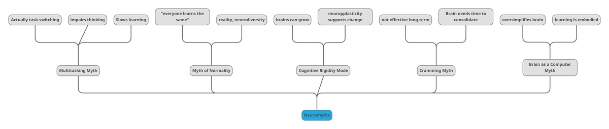Neuromyths mind map - Neuromyth mind map - D664 - Neuromyths ...