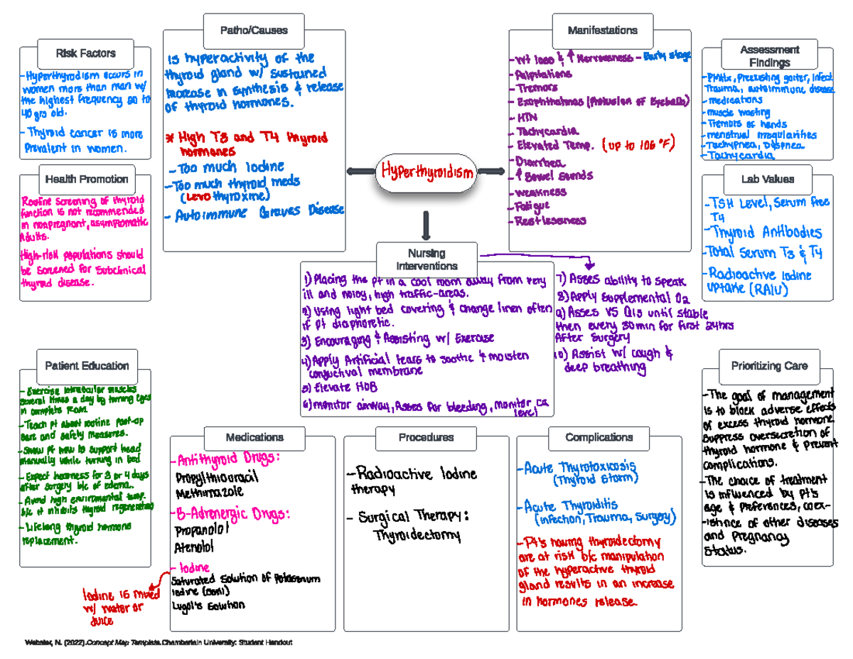 Hyperthyroidism Nursing Concept Map: Care, Management & Interventions ...