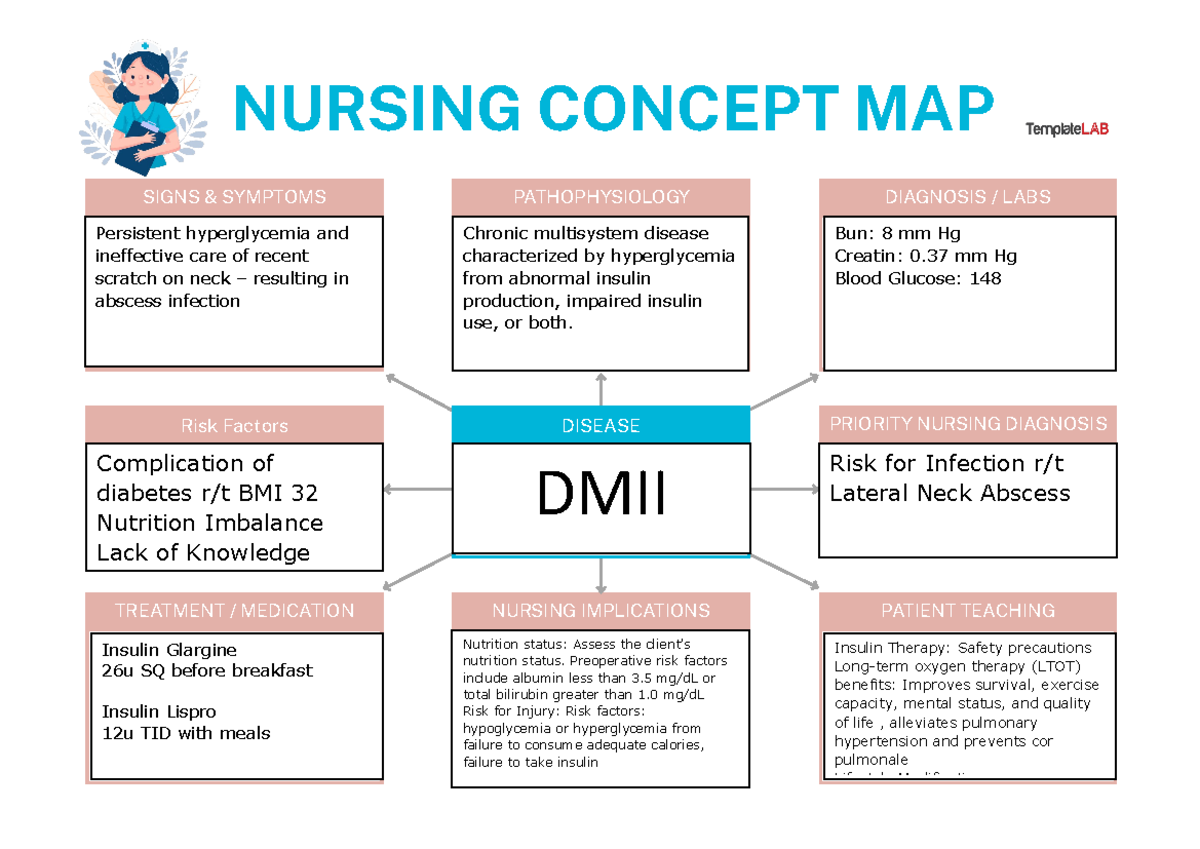 COPD Nursing-Concept-Map - Risk Factors DISEASE TREATMENT / MEDICATION ...