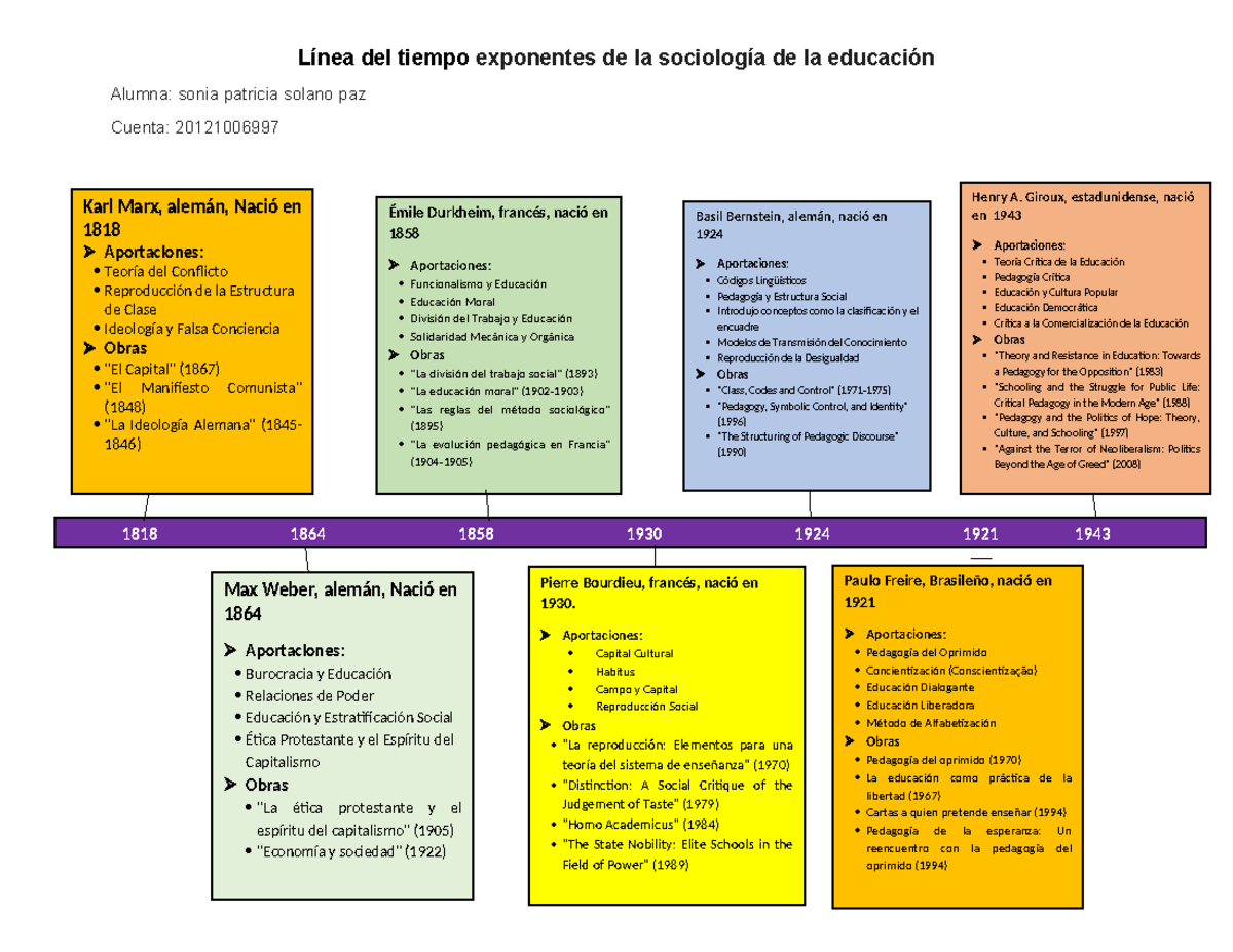 Línea del Tiempo de Expertos en Sociología de la Educación - Studocu
