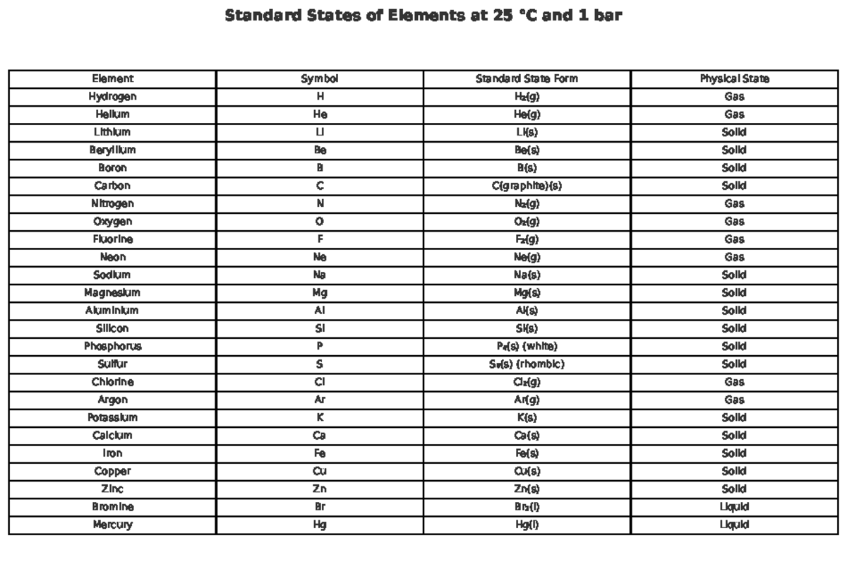 Standard States of Elements at 25°C and 1 bar - Studocu