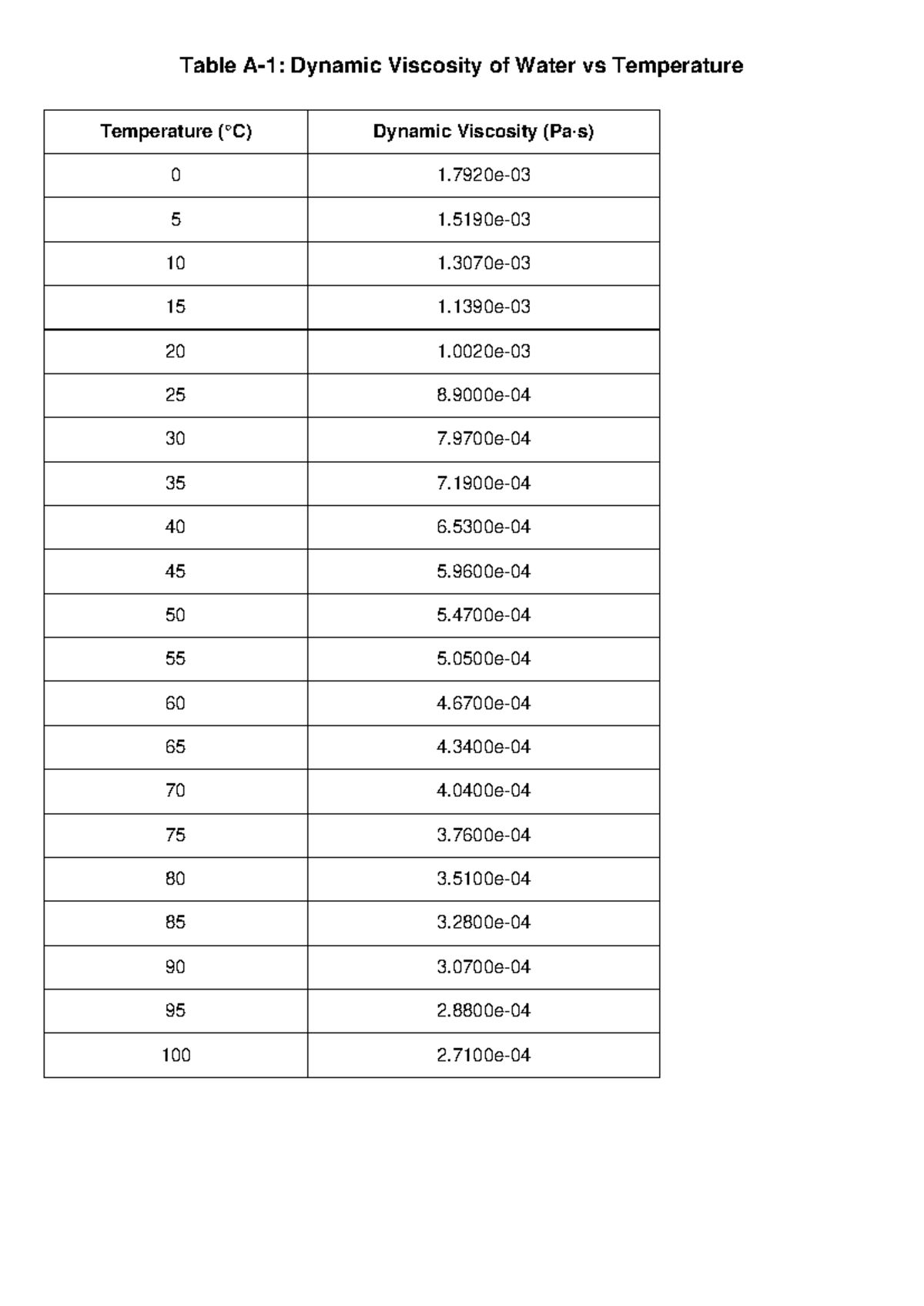 Dynamic Viscosity Table A1 - Civil Engineering - Table A-1: Dynamic ...