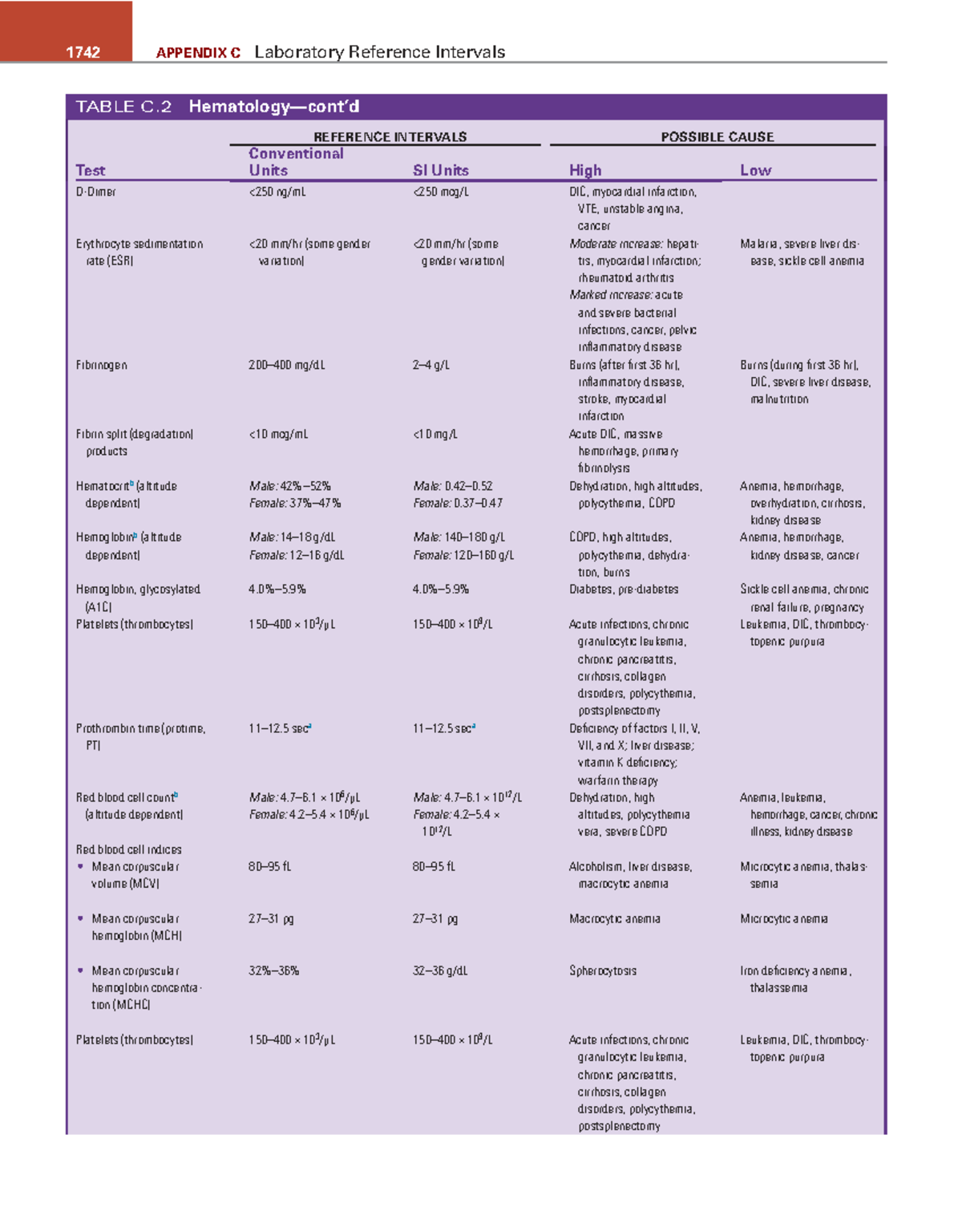 1742 APPENDIX C: Laboratory Reference Intervals and Causes - Studocu