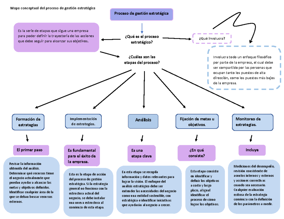 Mapa Conceptual del Proceso de Gestión Estratégica: Claves y Etapas ...