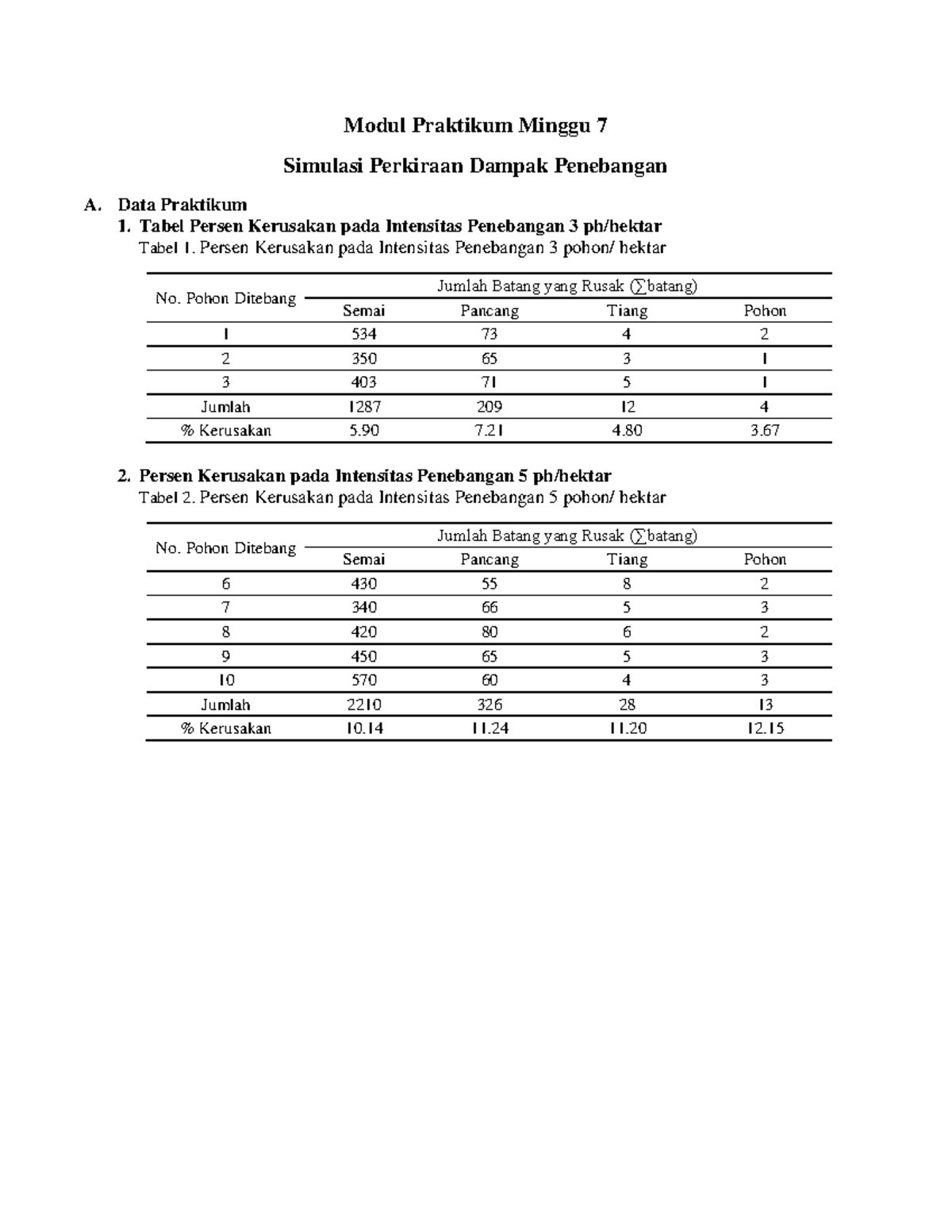 Simulasi Dampak Penebangan: Praktikum Hutan Week 7 Analysis - Studocu