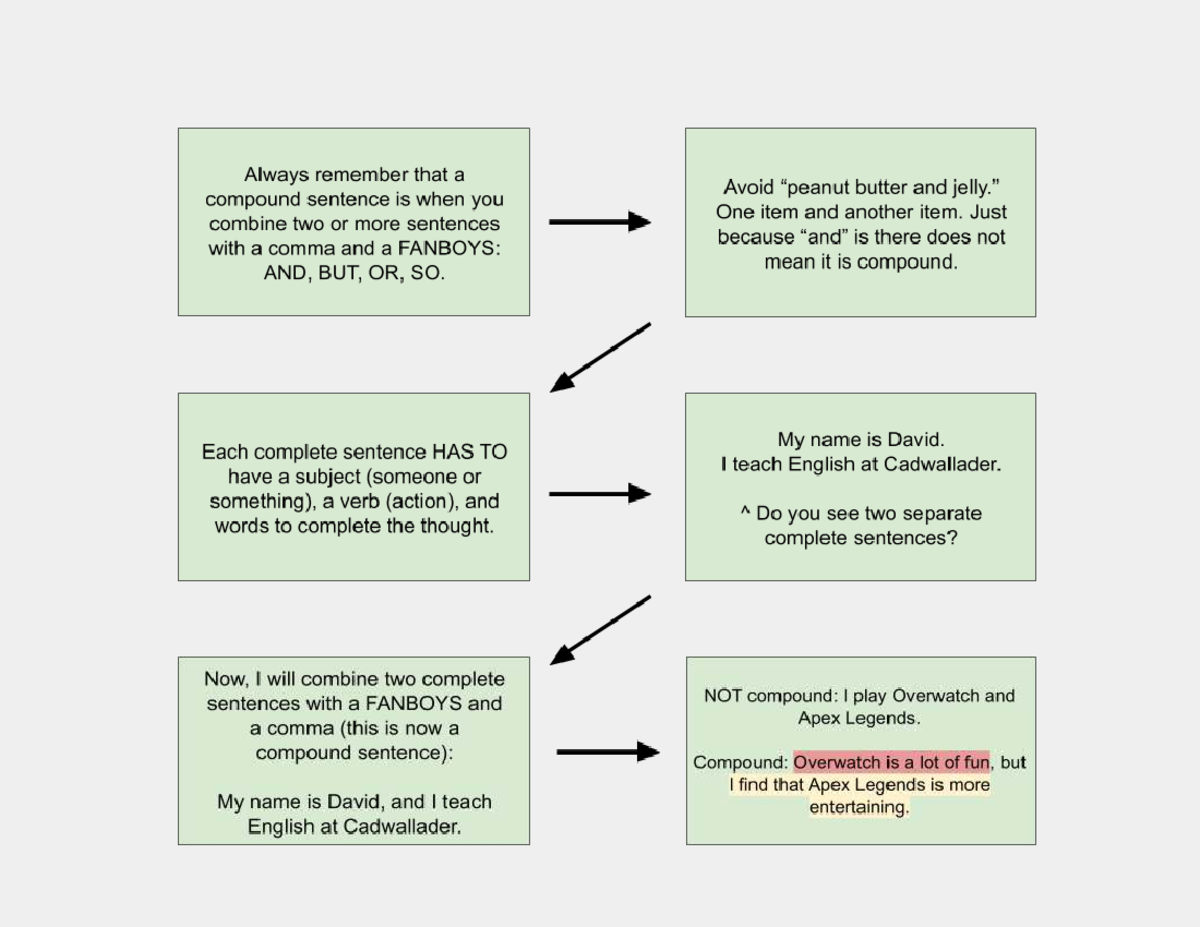 Compound Sentence Reference Guide for English Learners - Studocu