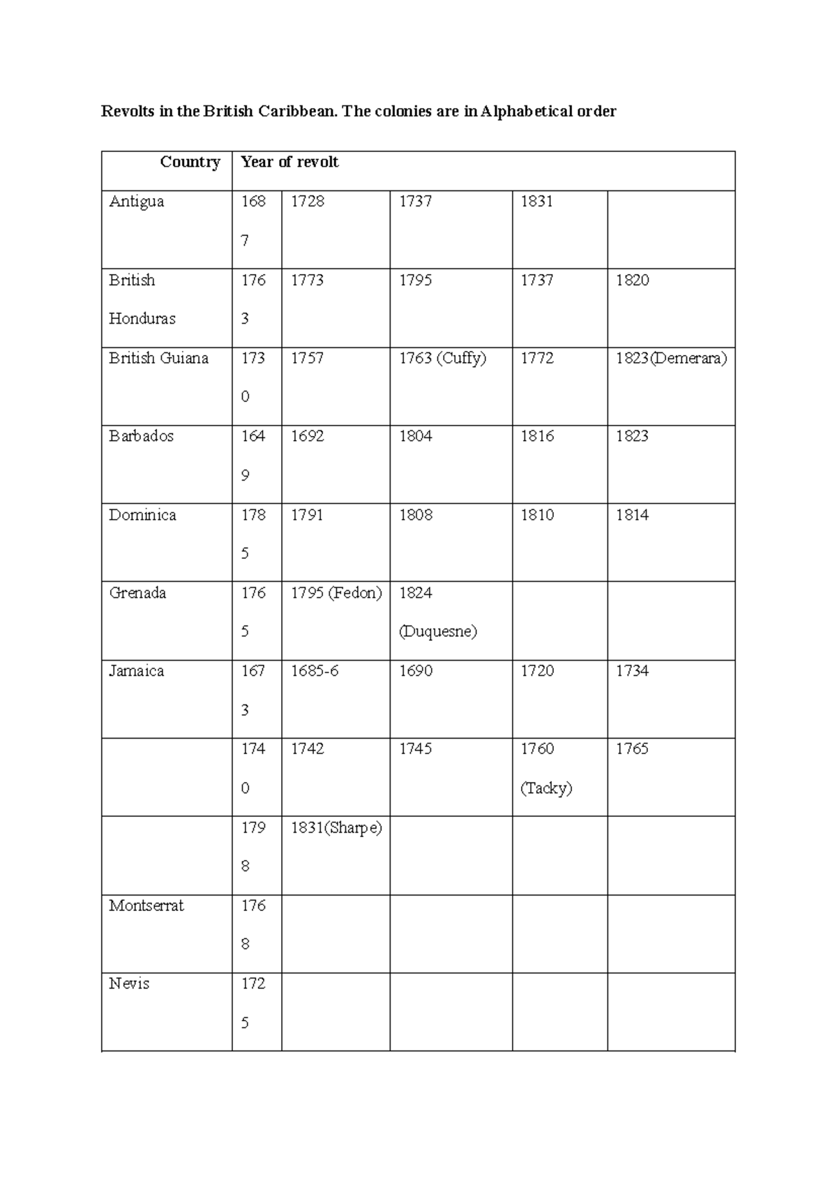 Berbice Revolt Overview for Grade 11 History Document - Studocu
