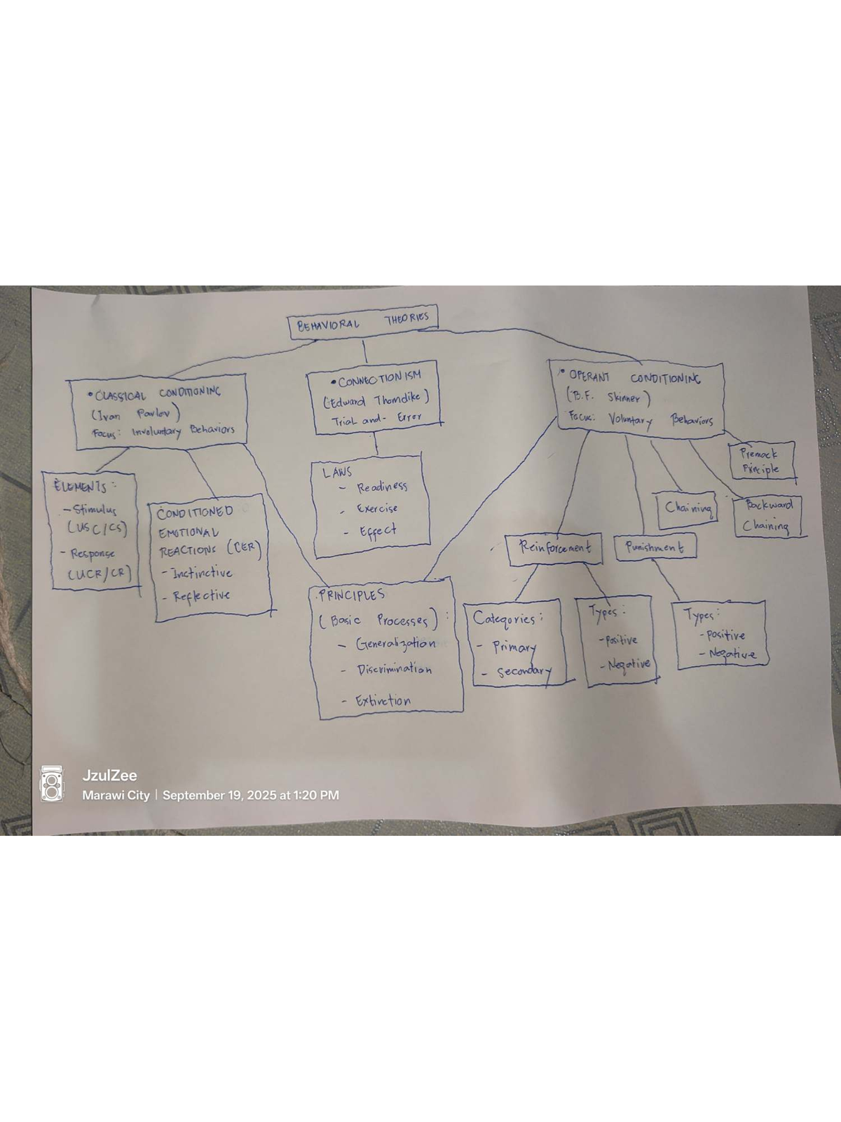 BEH 101: Concept Map on Behavioral Theories & Conditioning - Studocu