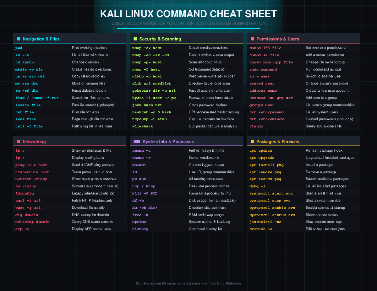 Kali Linux Command Cheat Sheet for SY0-701 Penetration Testing - Studocu
