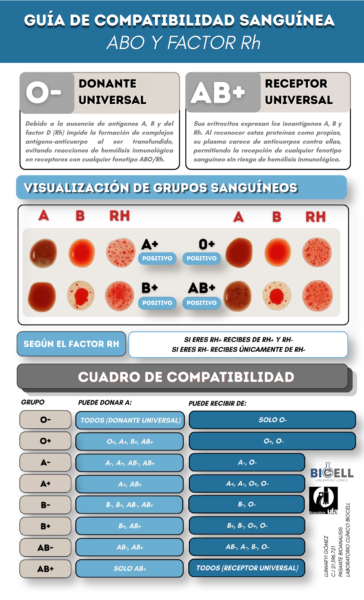 GUÍA DE COMPATIBILIDAD SANGUÍNEA ABO Y Rh - DONANTE UNIVERSAL - Studocu