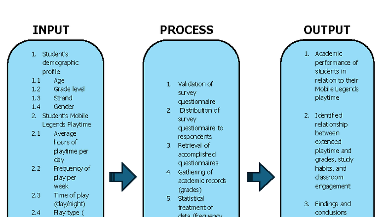IPO Model: Impact of Mobile Legends Playtime on Academic Performance ...