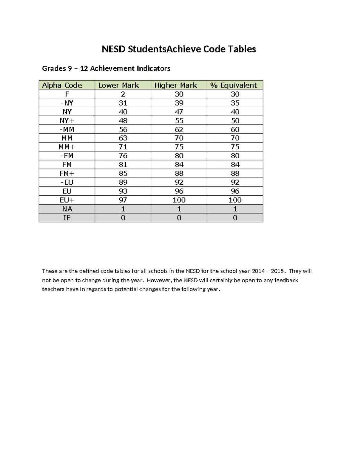 NESD Code Tables for Grades 9-12 Achievement Indicators - Studocu