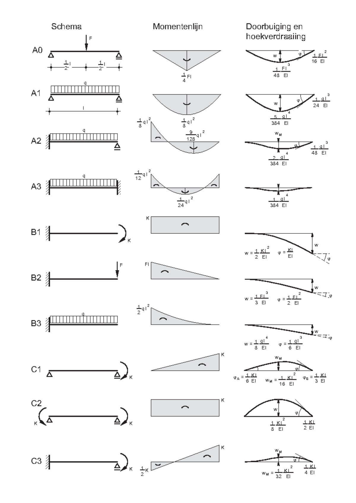 Vergeet me nietjes - Analyse van Momentenlijnen in Schema - Studeersnel