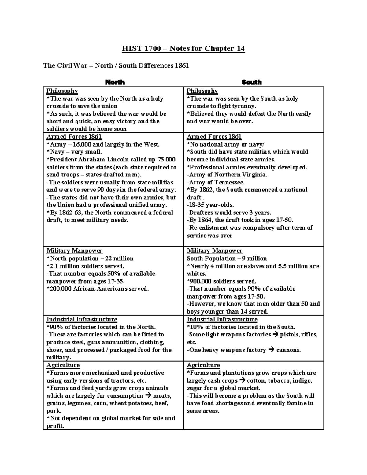 HIST 1700 - Chapter 14 Notes: The Civil War's North-South Differences ...