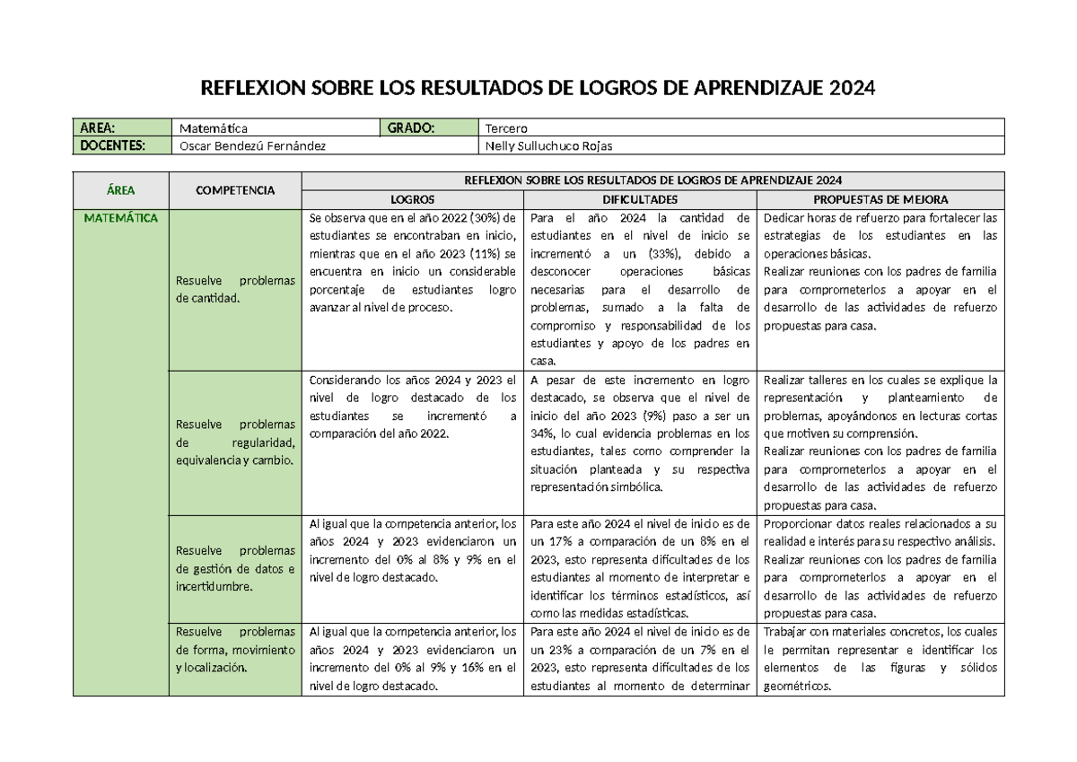 Reflexion Logros DE Aprendizaje 2024 Y Metas 2025 - REFLEXION SOBRE LOS ...