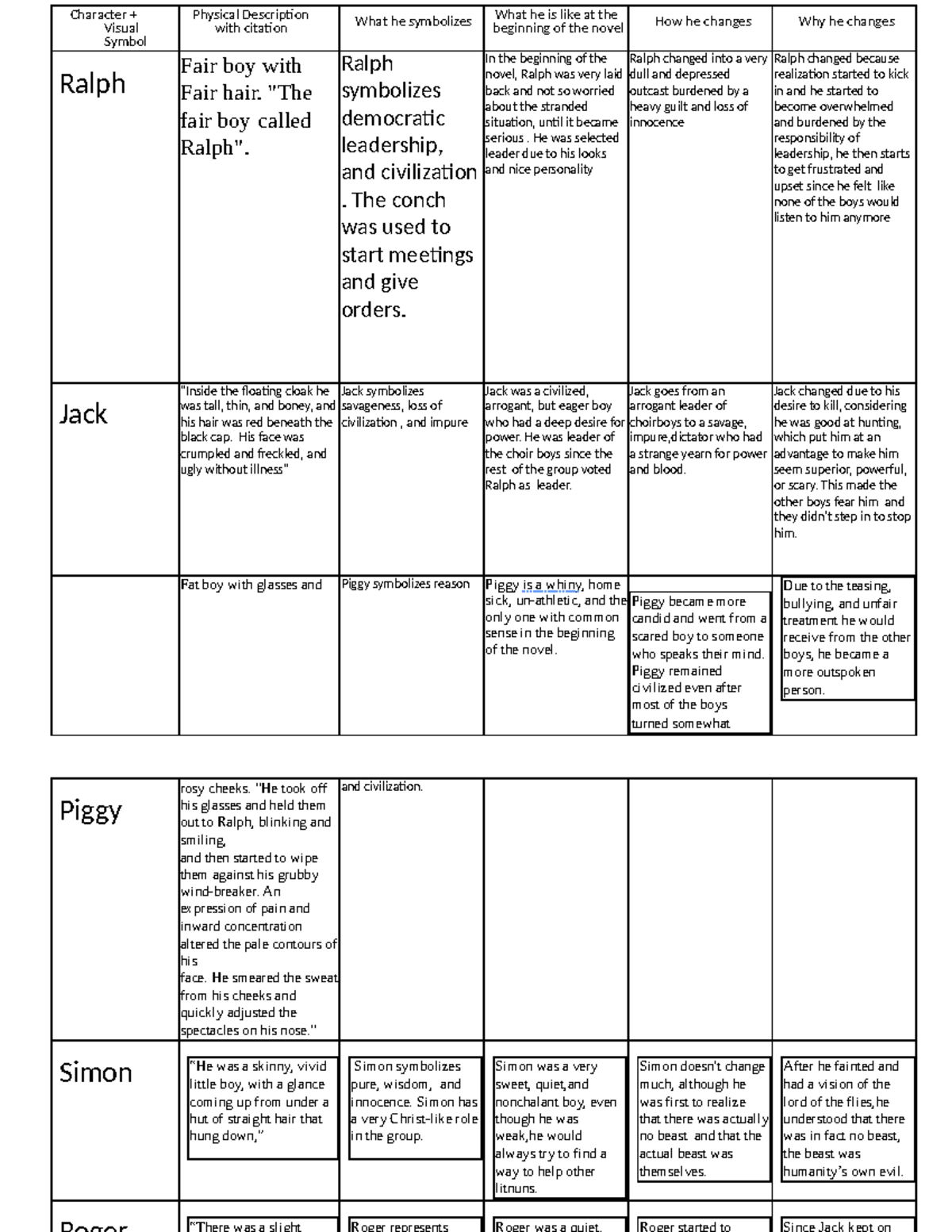 Character Chart Template - Minor Analysis for Literature Study - Studocu