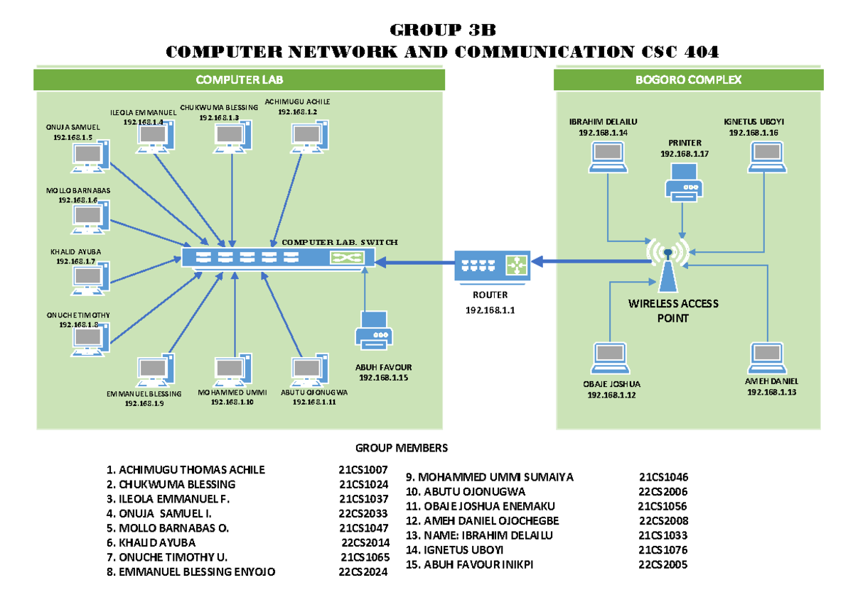 CSC404 - Practical material - COMPUTER LAB. SWITCH WIRELESS ACCESS ...