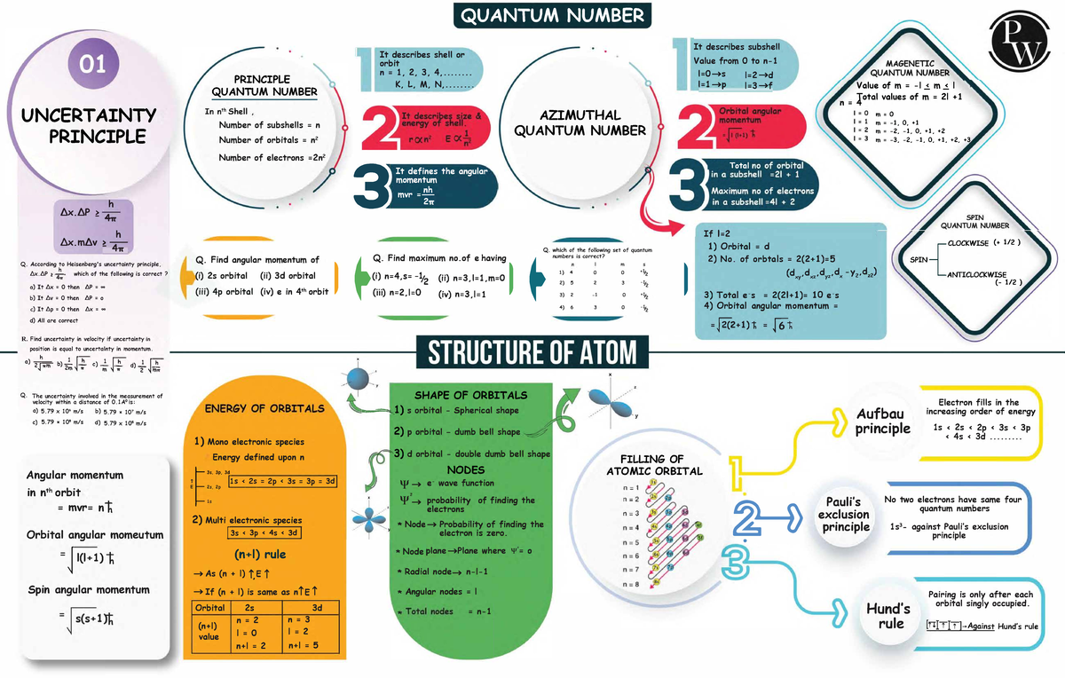 Structure of atom - Mind maps for quantum numbers and principles - Studocu