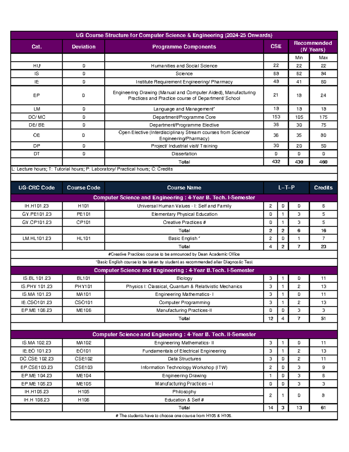 CSE B.Tech Course Structure (2024-25) and Programme Components - Studocu