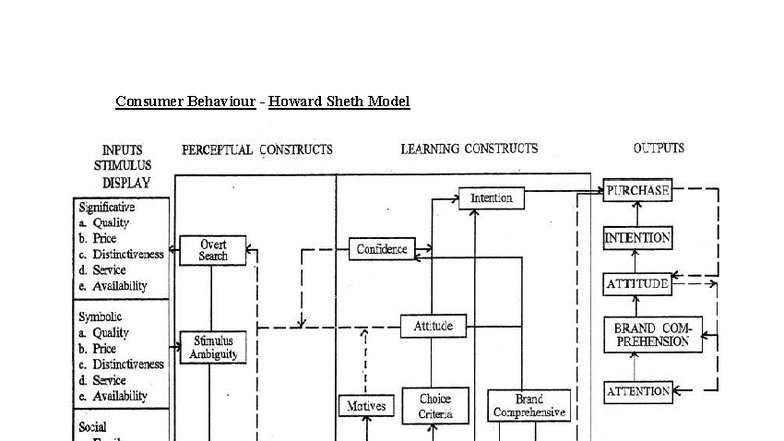 Howard-Sheth Model of Consumer Behavior: Input Variables & Constructs ...