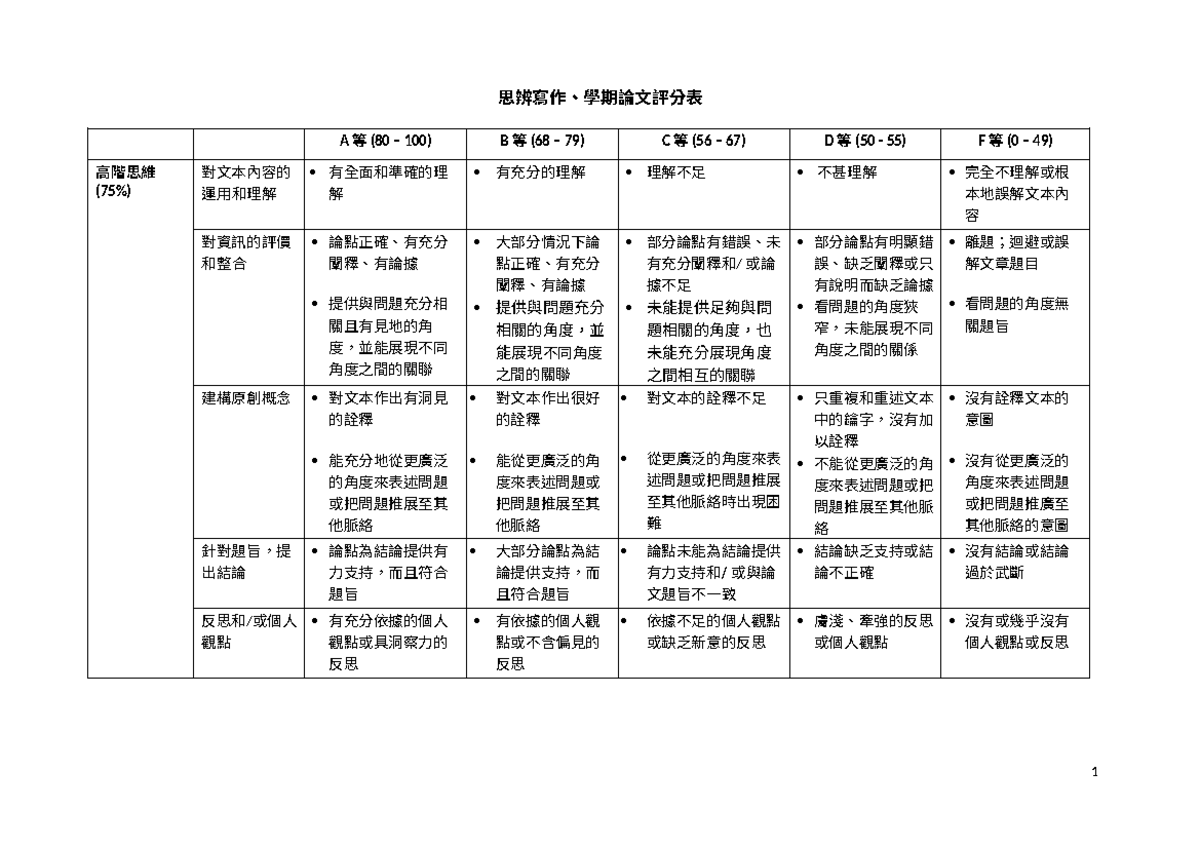 Essay Rubric for FN-Chinese: Grading Criteria and Insights - Studocu