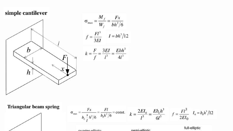 Spring 2 250911 - Summary of Formulas for Beam Springs - Studocu