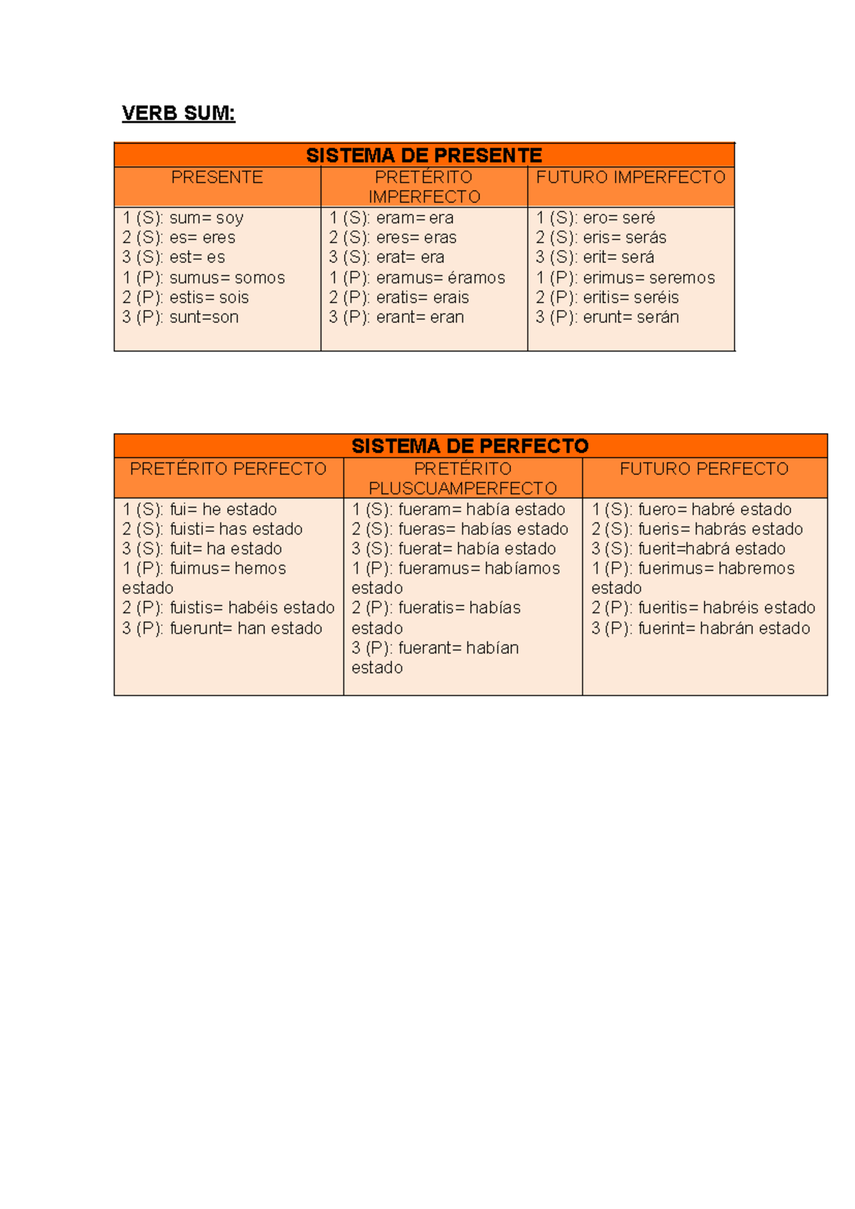 VERB SUM: Conjugaciones y Declinaciones en Español - Studocu
