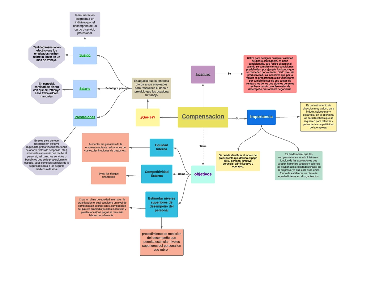 Actividad 1: Mapa Conceptual sobre Compensación y Remuneración - Studocu
