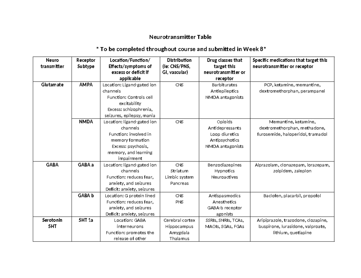 Neurotransmitter Table for PSY 301: Functions, Effects, and Targets ...