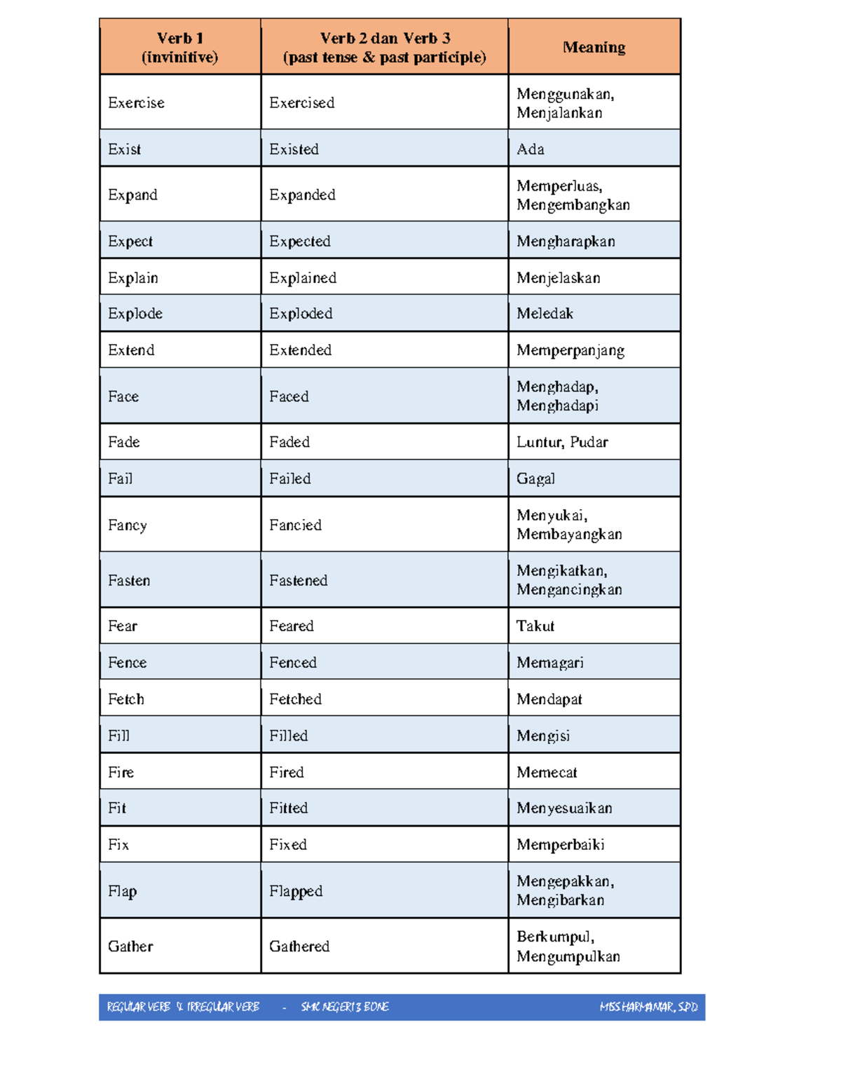 Regular Verb part5 - REGULAR VERB & IRREGULAR VERB - SMK NEGERI 3 BONE ...