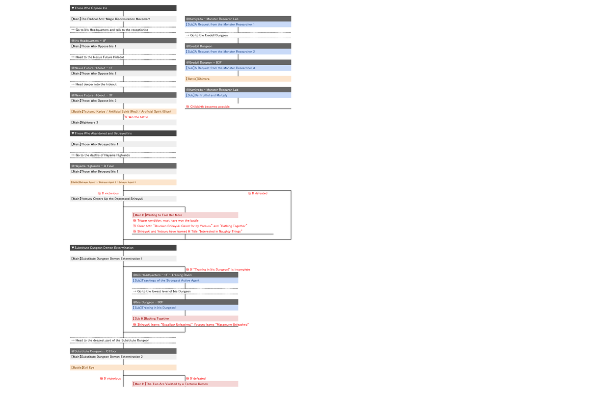 Iris Route Flowchart: Alter Egoism Study Guide (03) - Studocu