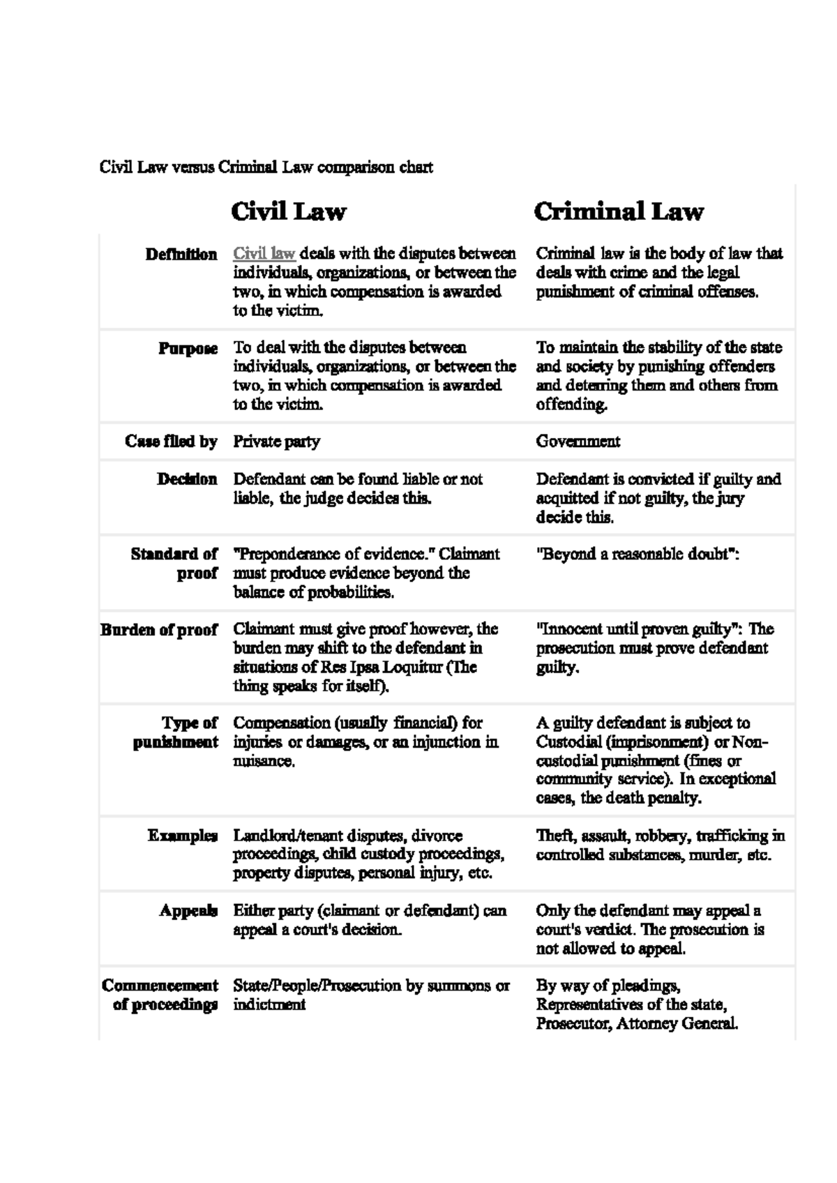 Civil Law vs Criminal Law: Key Differences and Comparisons - Studocu