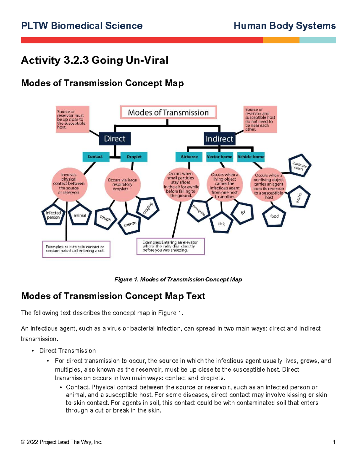 Modes of Transmission in Biomedical Science (PLTW HBS Act 3.2.3) - Studocu