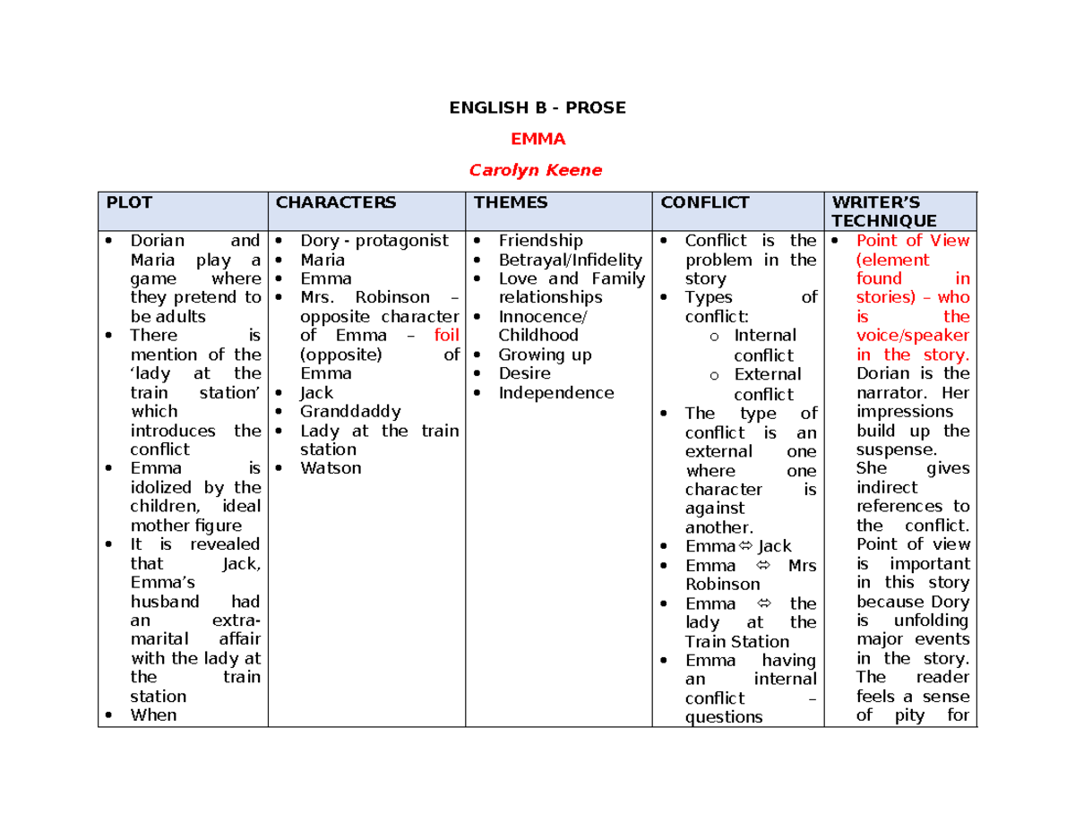 ENGLISH B PROSE: EMMA Short Story Analysis - PLOT, CHARACTERS, THEMES ...