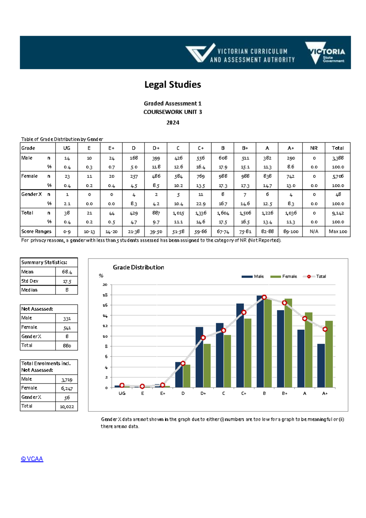 Legal Studies Graded Assessment 1 & 2 Grade Distribution Analysis - Studocu