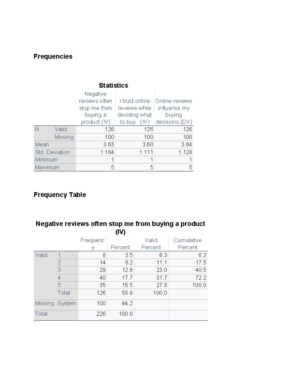 SPSS Output Analysis: The Impact of Negative Reviews on Buying ...