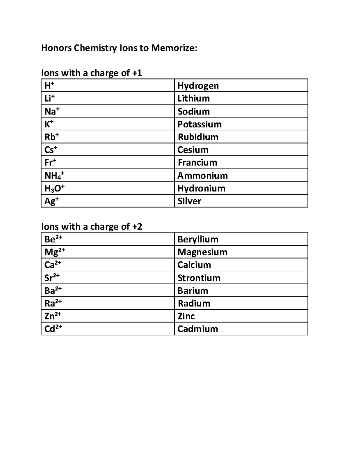 C101 Midterm Exam Notes: Key Ions and Their Charges - Studocu