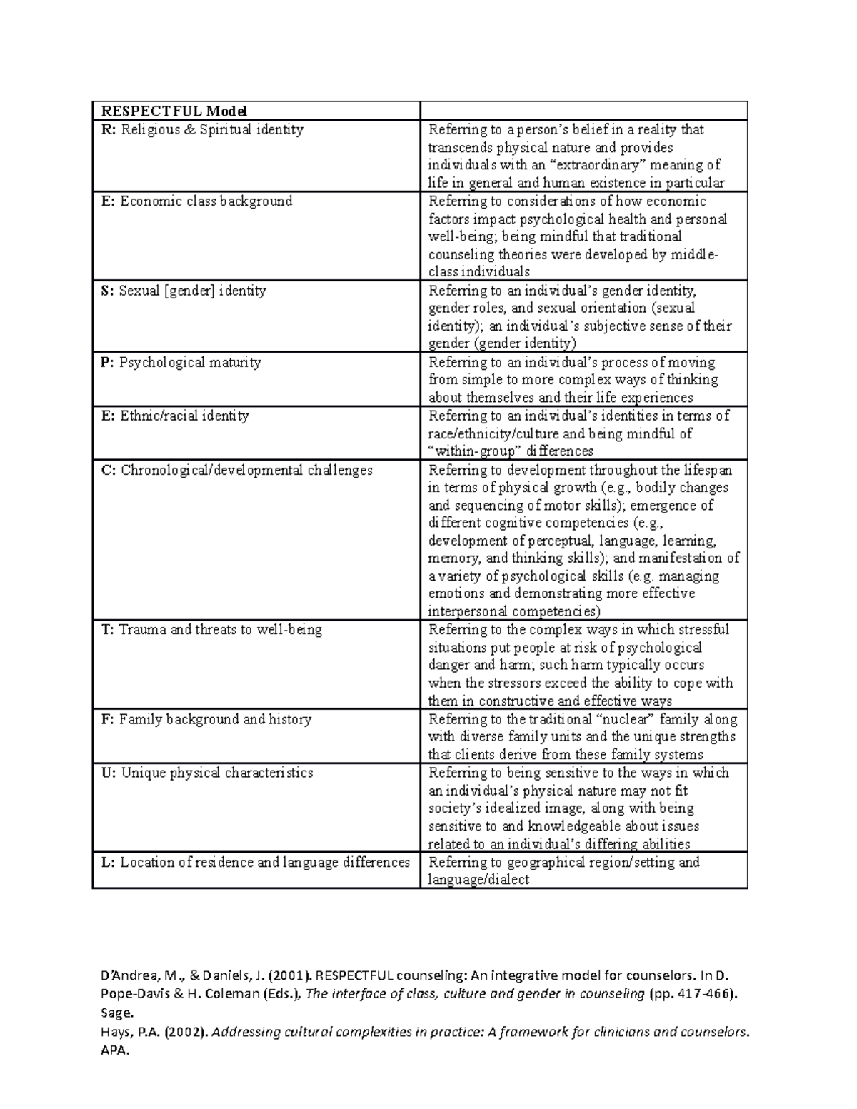 RESPECTFUL Model Descriptions: Understanding Counseling Dimensions ...