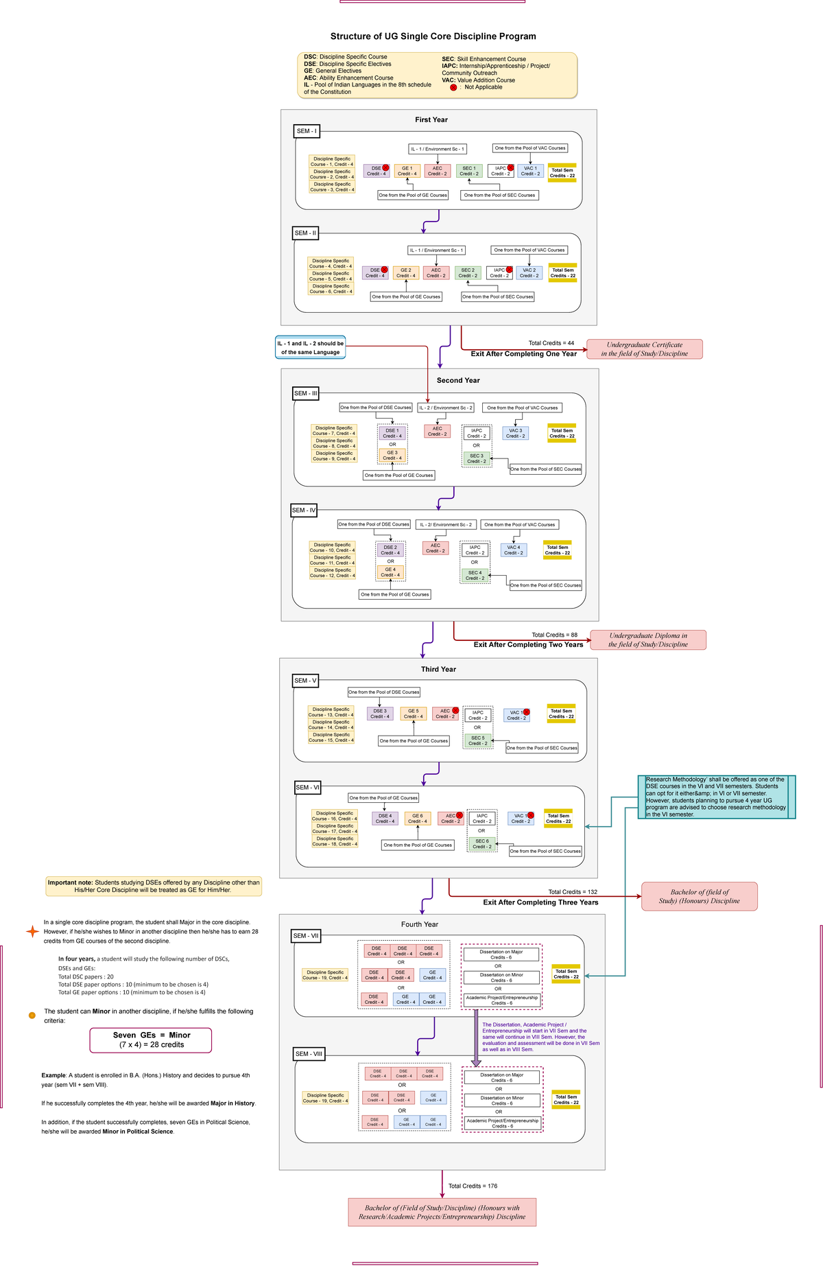 UGCF Flow Chart for Undergraduate Programs (16th Aug) - Studocu