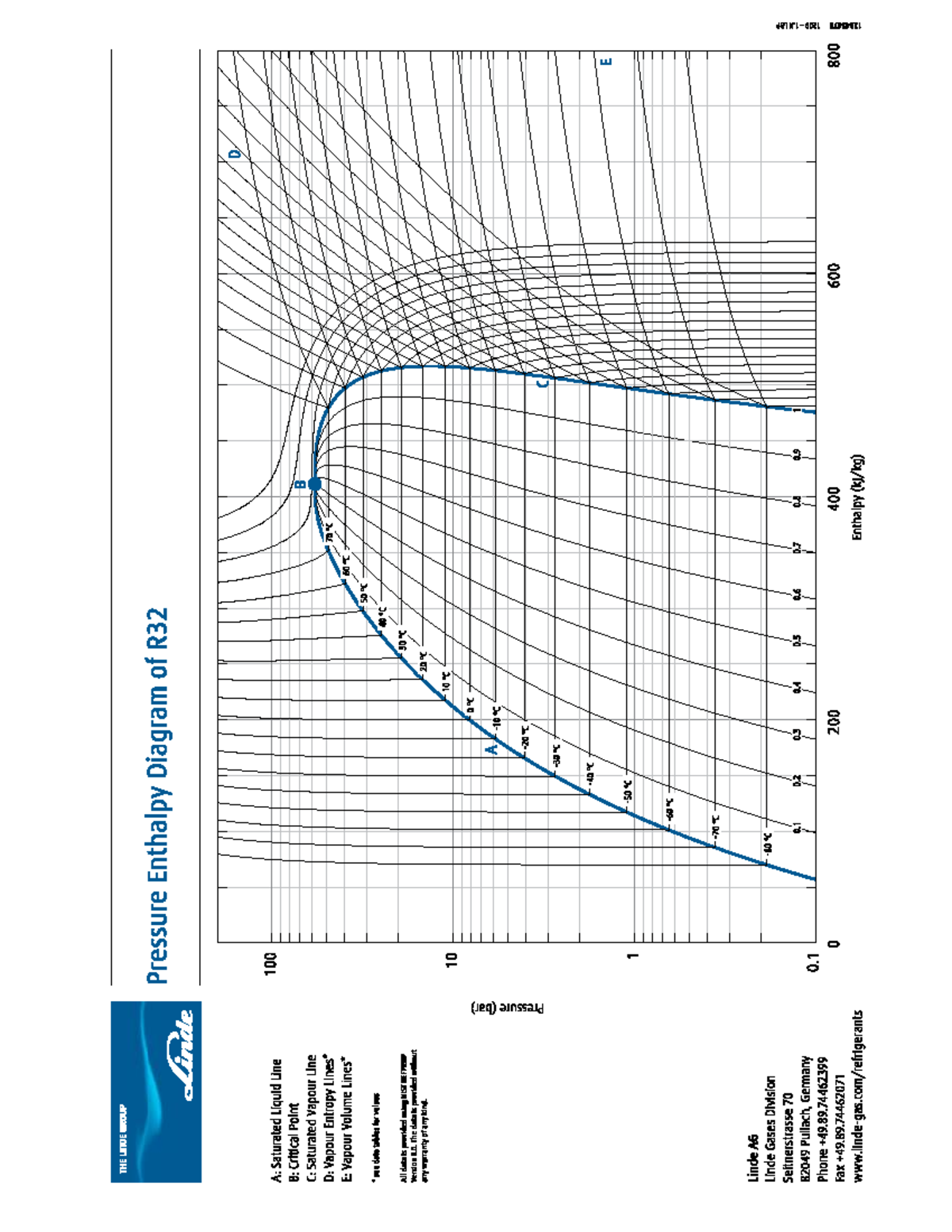 R32 Pressure Enthalpy Diagram & Saturation Properties - FME15 - Studocu