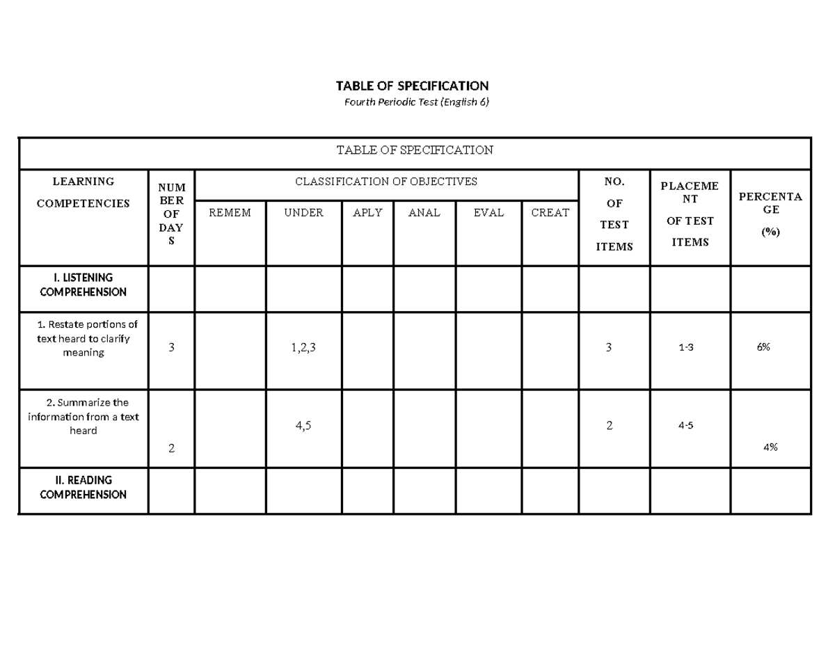 Table of Specification for Fourth Periodic Test - English 6 - Studocu
