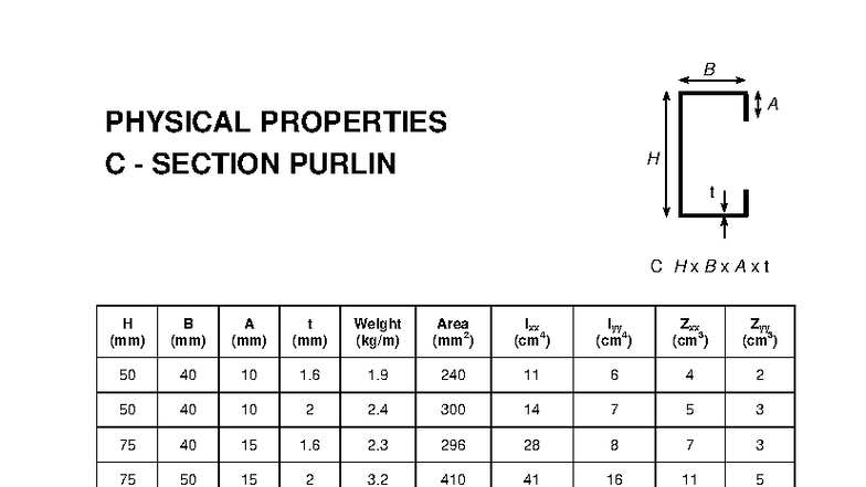 C - SECTION and Z - SECTION Purlin Profiles: Physical Properties and ...