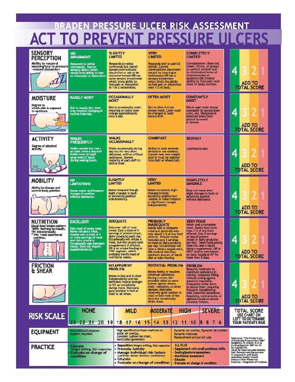 Braden Scale for Pressure Ulcer Risk Assessment and Prevention - Studocu
