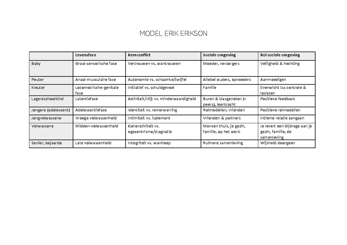 Model erik erikson - MODEL ERIK ERIKSON Levensfase Kernconflict Sociale ...