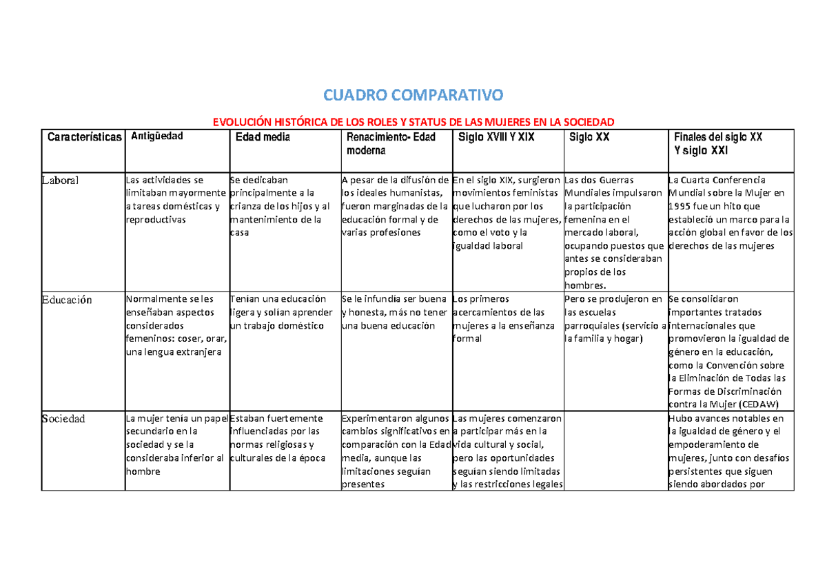 Cuadro Comparativo: Evolución de Roles y Status de Mujeres en la ...