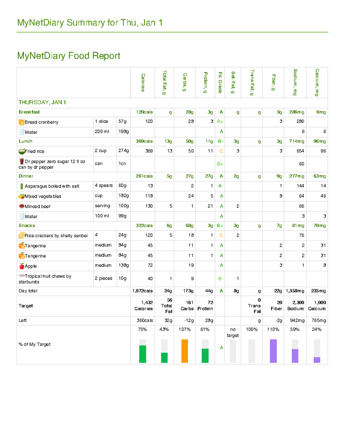 MyNetDiary Summary Report for 01/01/26 - Studocu
