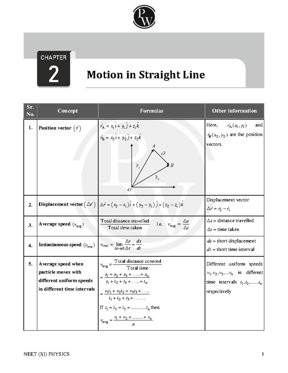 JEE (XI) Physics: Motion in a Straight Line Formula Sheet - Studocu